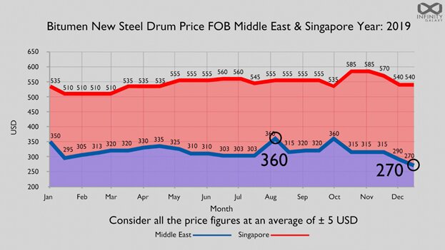 Oil, bitumen price future - ISNA